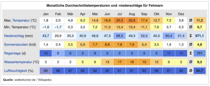 10 Tage Wetter Fehmarn